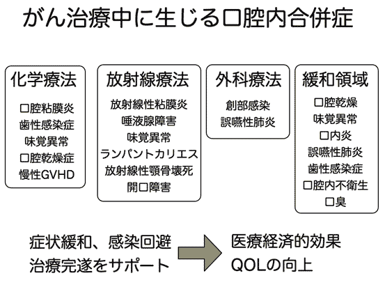 がん治療による合併症の口腔ケア